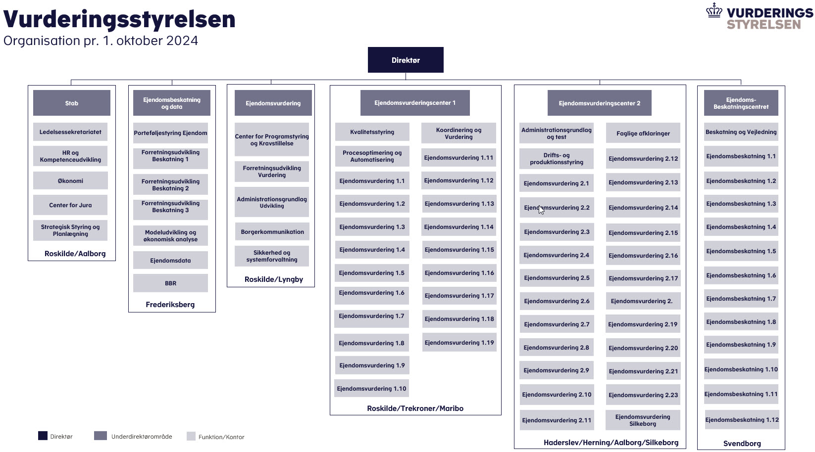 Vurderingsstyrelsen som organisation Vurderingsstyrelsen
